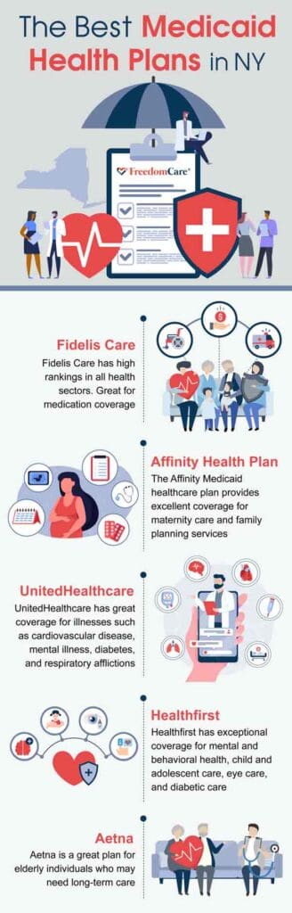 The Best Medicaid Health Plans in NY - FreedomCare